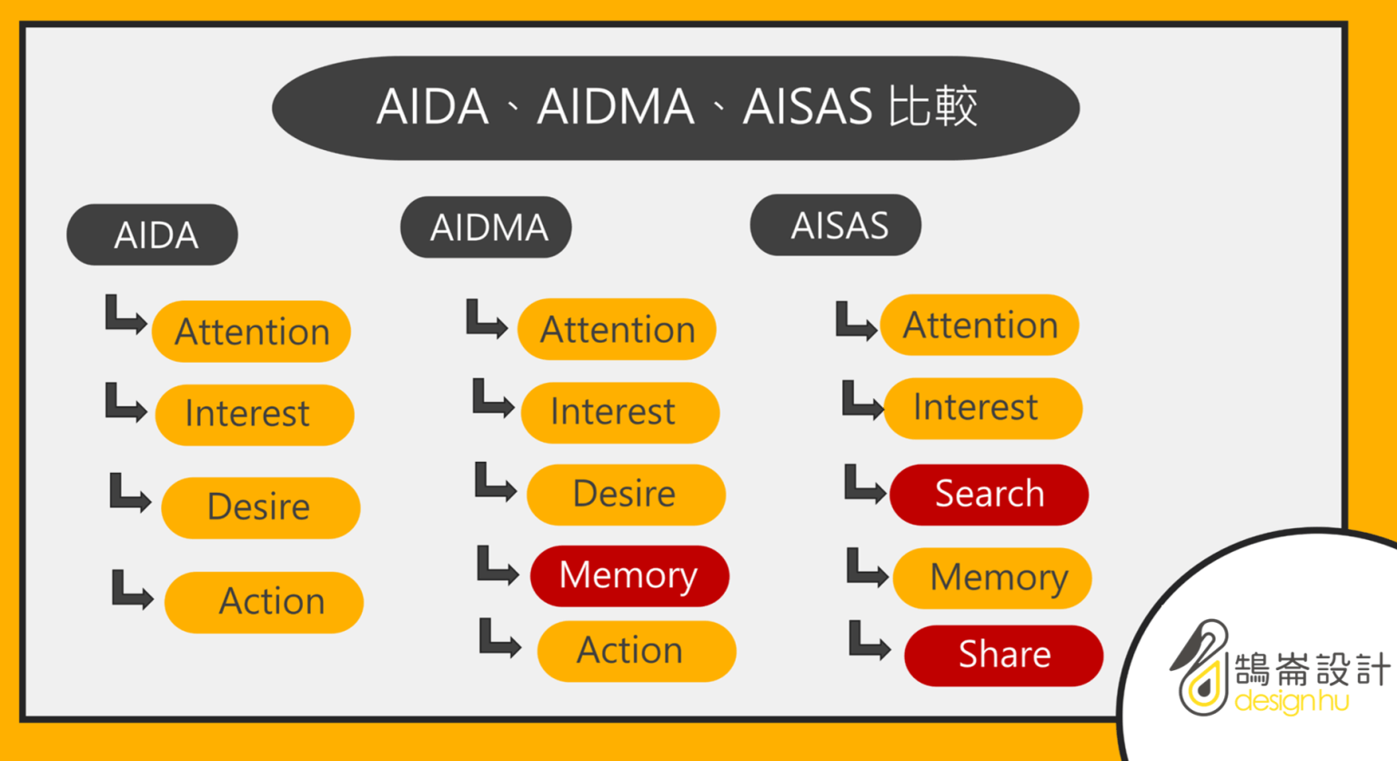 AIDA、AIDMA、AISAS 搞不清楚嗎？一張圖搞懂三者間的關聯｜鵠崙設計