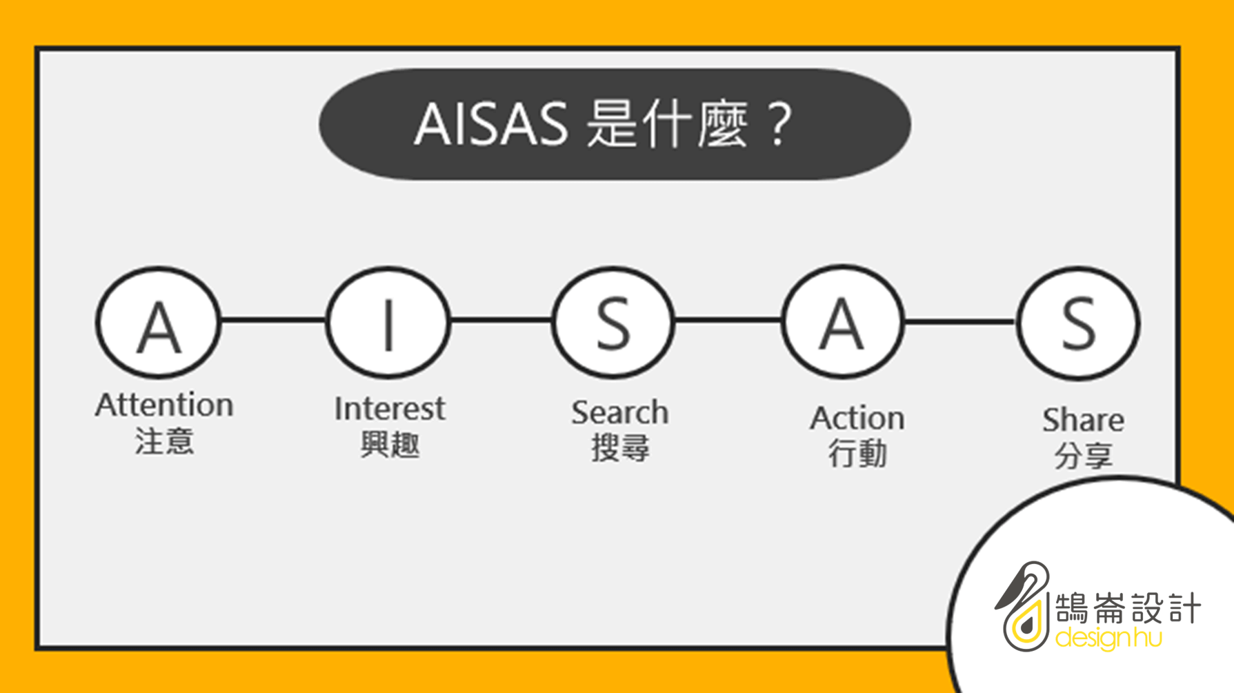 AIDA、AIDMA、AISAS 搞不清楚嗎？一張圖搞懂三者間的關聯｜鵠崙設計