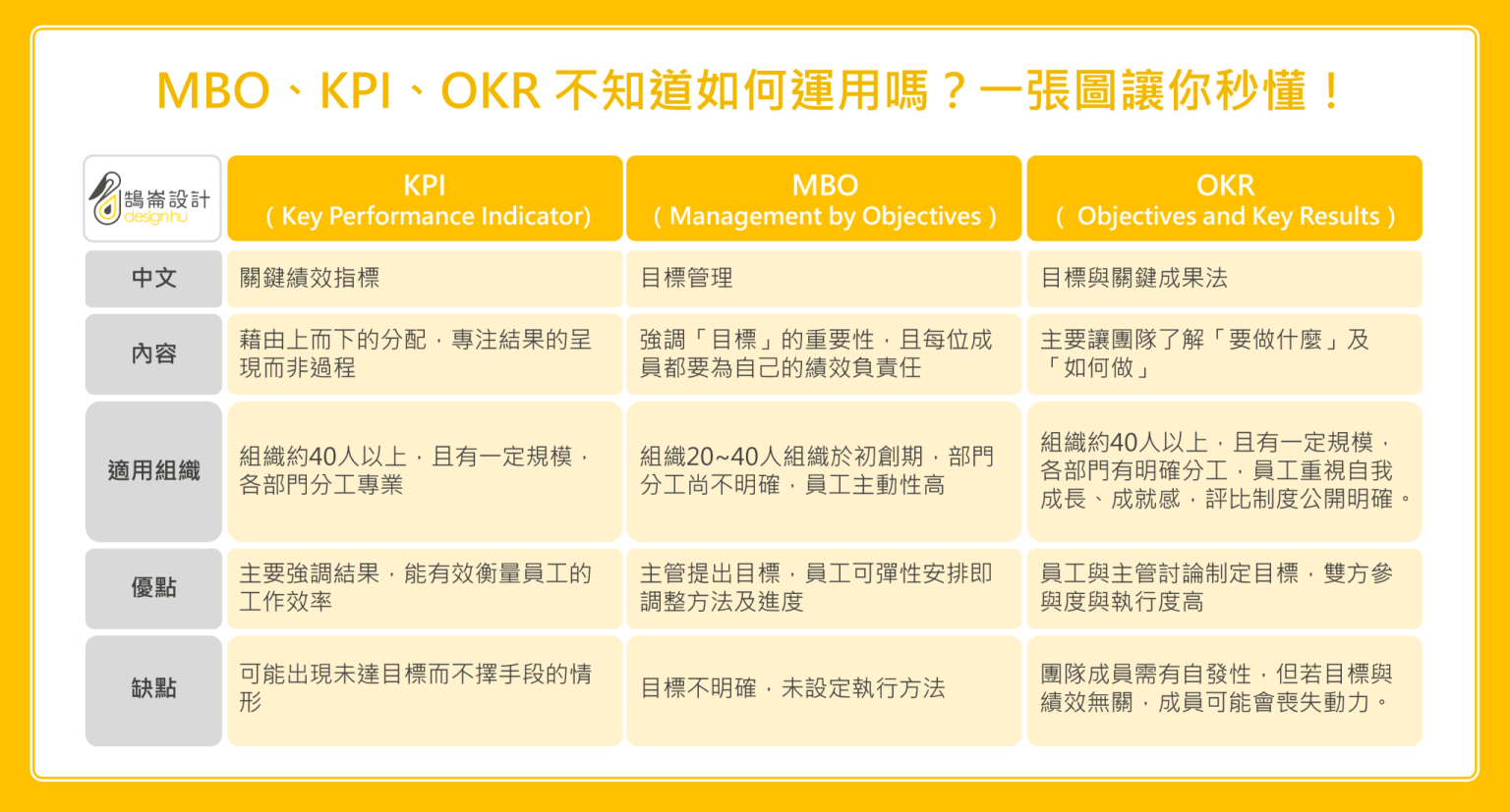 MBO、KPI、OKR 不知道如何運用嗎？一張圖讓你秒懂！｜鵠崙設計