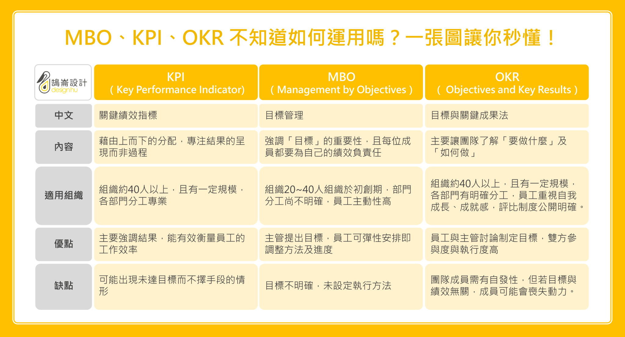 MBO、KPI、OKR 不知道如何運用嗎？一張圖讓你秒懂！｜鵠崙設計
