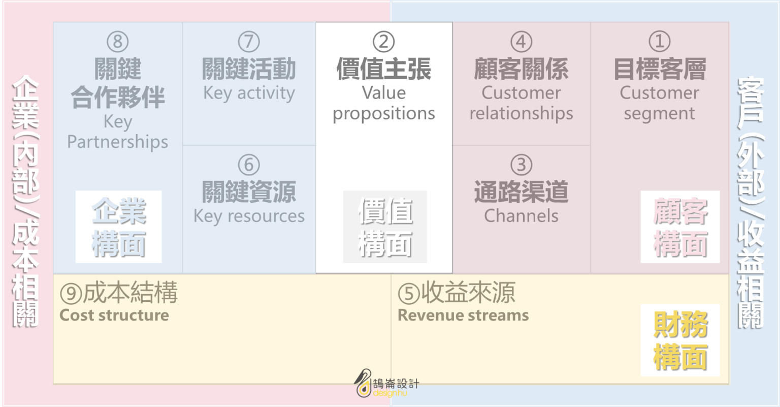 商業模式是什麼？秒懂經營企業不可不知的商業模式圖九元素！｜鵠崙設計